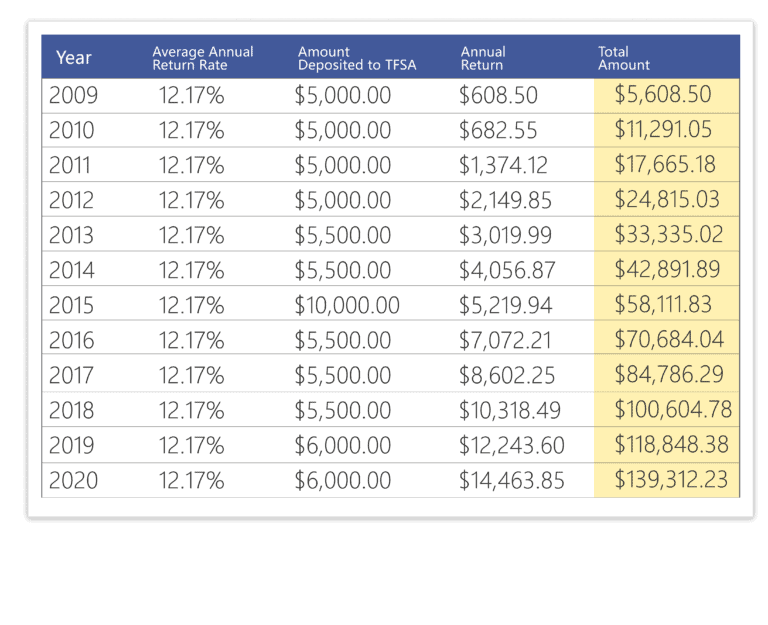 Maximize Your TFSA Contribution, you Would Save $12,071.11 CAD In Tax ...
