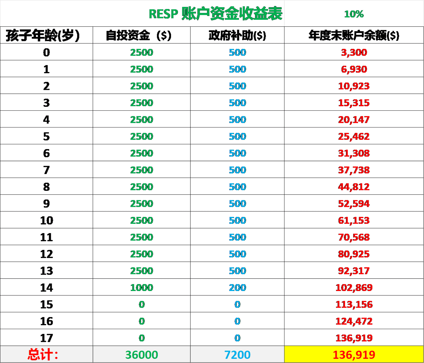 2024最新RESP详解：有娃必知的教育福利 | AI Financial基金投资
